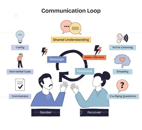 Image result for Communication Loop Diagram