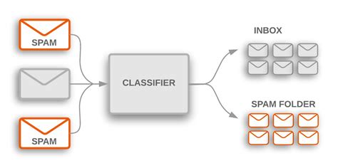Image result for Classifier Machine Learning