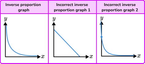 Image result for Graphs Showing Direct Proportion
