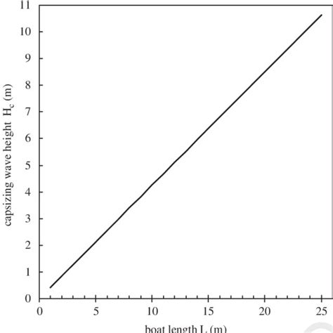 Image result for Capsizing Waves