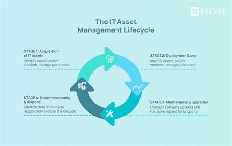Image result for IT Asset Lifecycle Management