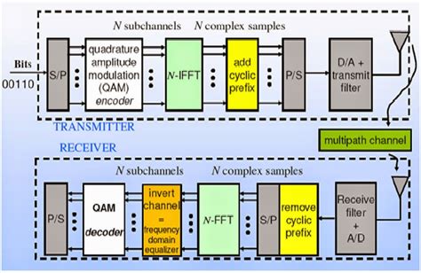 Image result for OFDM IITK Lecture