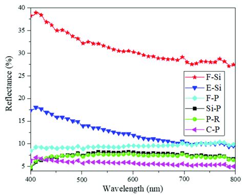 Image result for Reflectance Spectroscopy