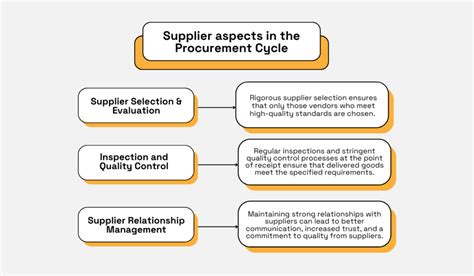 Image result for Procurement Process Cycle