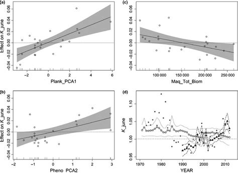 Image result for Generative Additive Models Gam Splines