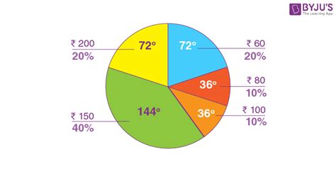Image result for How to Answer Pie-Chart Questions
