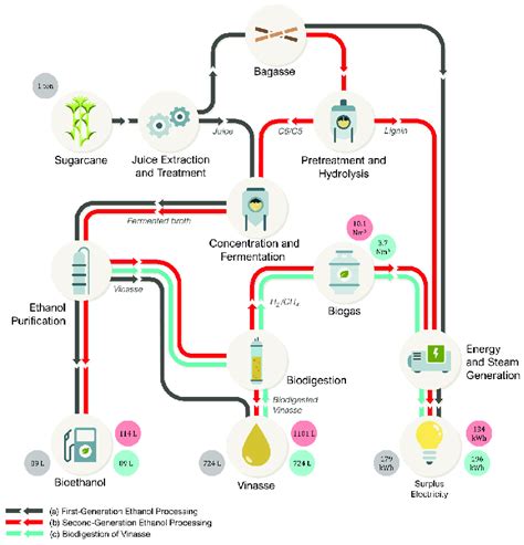 Image result for Bioethanol From Sugar Processing
