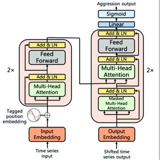 Image result for Deep Learning Transformer Model