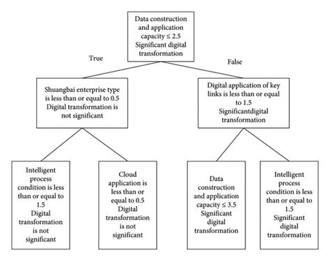 Image result for Interactive Decision Tree Visualization