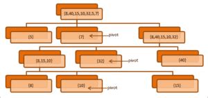 Image result for Quicksort Java Implementation