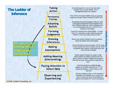 Image result for Ladder of Inference Model