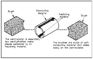 Image result for Commutation AC Generator