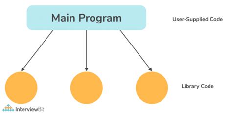 Image result for Include Library vs