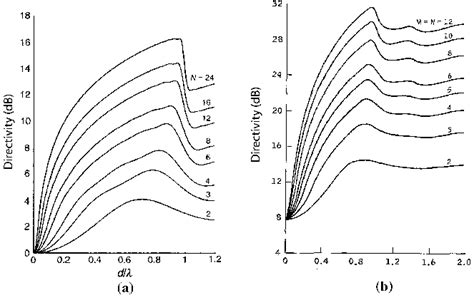 Image result for Linear Array Antenna Directivity