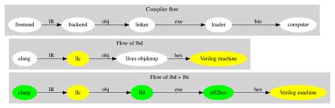 Image result for LLVM Frontend/Backend