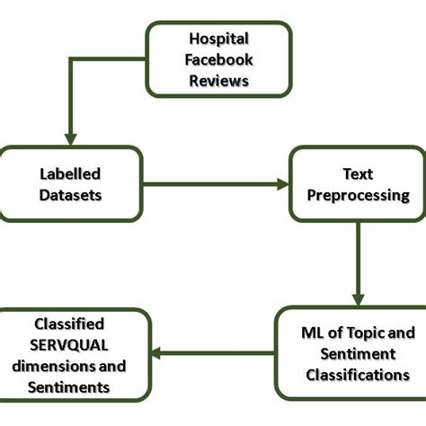 Image result for Machine Learning Software Development Process