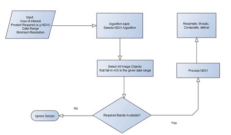 Image result for Sensor Processing Algorithm