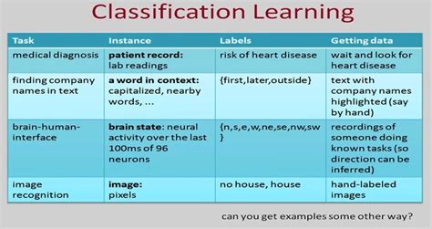Image result for Supervised Learning Problem