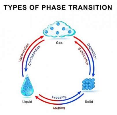Image result for Sublimation Phase Transition