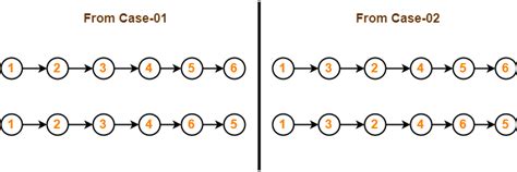 Image result for Topological Sort Example Step By