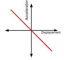 Image result for Graph of SHM