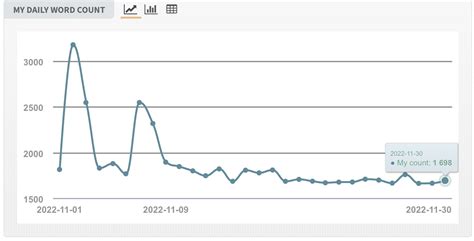 Image result for Word Count Graph
