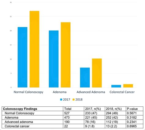 Image result for Colonoscopy Frequency Based On Polyps
