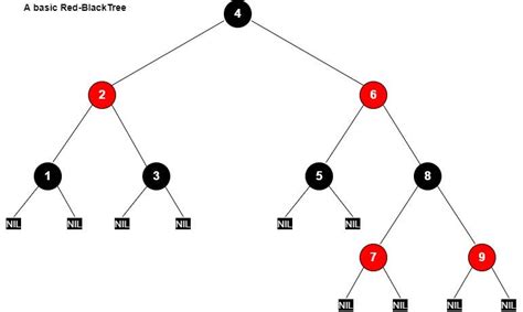 Image result for Tree Set Red Black Tree Explained