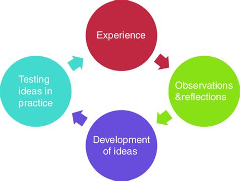 Image result for Performance Experience Learning Model