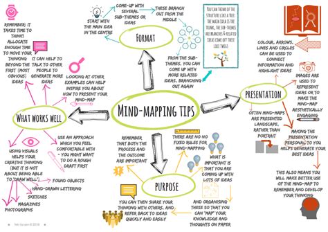 Image result for Mind Maping Tutorial