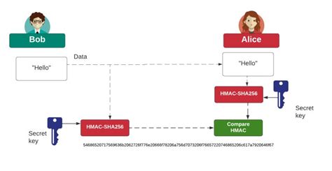 Image result for Hashed Message Authentication Code