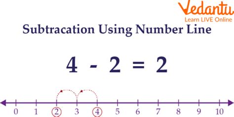 Image result for 2-Digit Subtraction Using Number Line