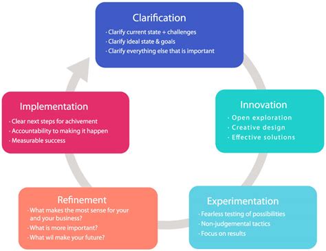 Image result for Box Method Model De Vision