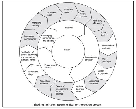 Image result for Construction Project Procurement Process