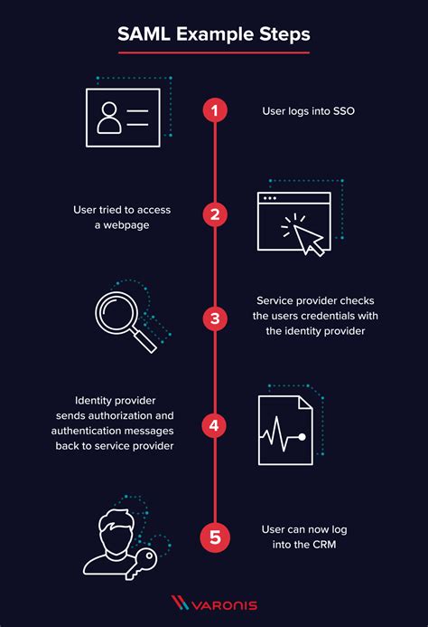 Image result for SAML Easy Example