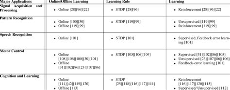 Image result for Learning Rule Types