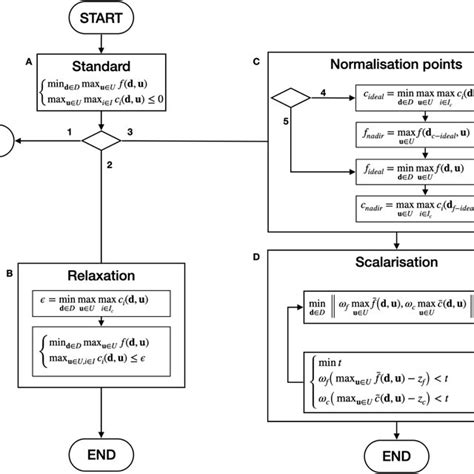 Image result for Min and Max Python Flow Chart