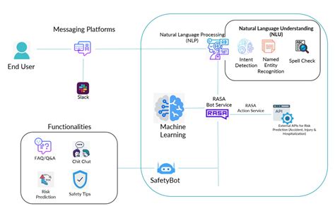 Image result for Existing System for the Project Title Chatbot Using Machine Learning