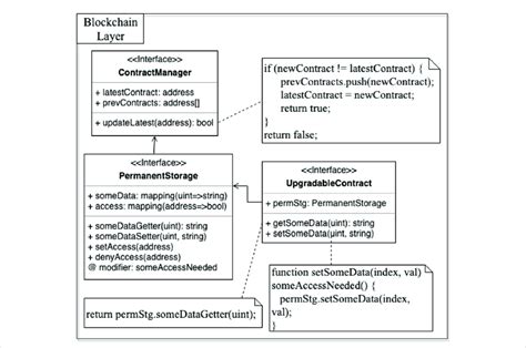 Image result for Solidity Contract Example