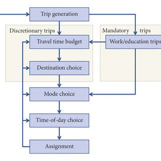 Image result for Cross Nested Logit