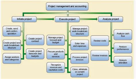 Image result for AX Accounting Tutorial