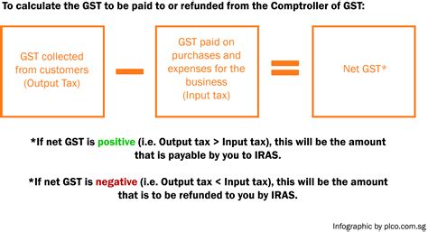 Image result for GST Calculation SG
