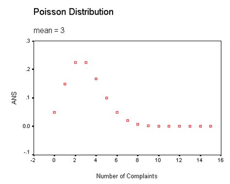 Image result for Poisson Random Variable Graph
