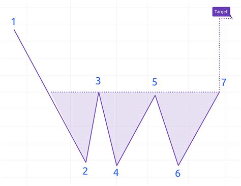 Image result for Triple Bottom Pattern