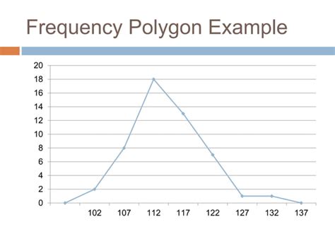 Image result for Histogram Frequency Polygon
