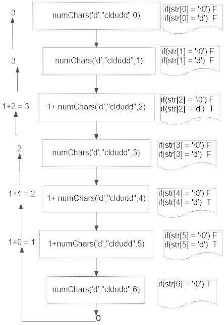 Image result for Recursive Function Stack Diagram