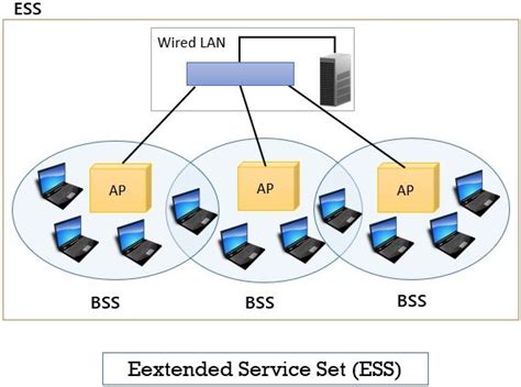 Image result for Basic Service Set