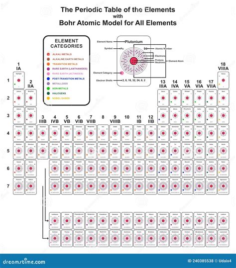 Image result for Periodic Table with Bohr-Rutherford Model