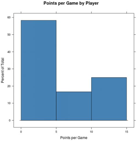 How to Create a Relative Frequency Histogram in R
