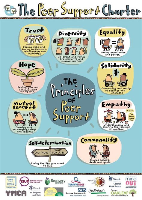 Image result for Peer Support Community Partners